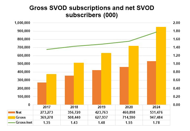 Global SVoD races towards 1bn subs | News | C21Media
