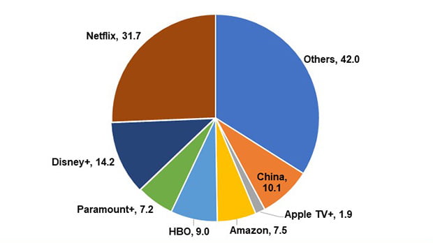 Global SVoD revenue to reach $124bn by 2028, forecast Digital TV ...