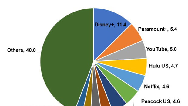 Global AVoD revenue will more than double to $91bn by 2028 says Digital ...