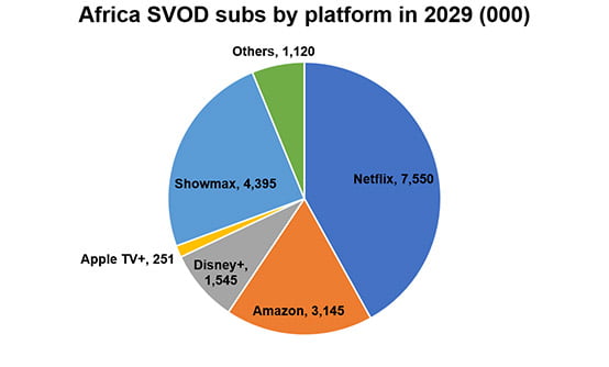 SVoD subscriptions in Africa to increase by 10 million in next six ...