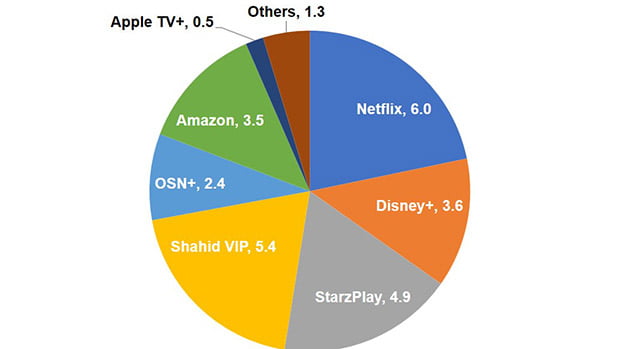 Arabic SVoD subscriptions ‘to boom’ in next six years, analysts claim ...