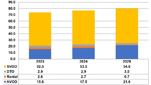 US OTT boom years are over says Digital TV Research, reflecting ‘new ...