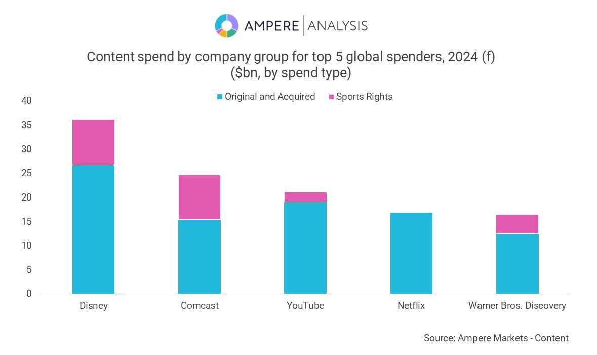 YouTube eclipses Netflix, Comcast and WBD with $20bn content spend ...