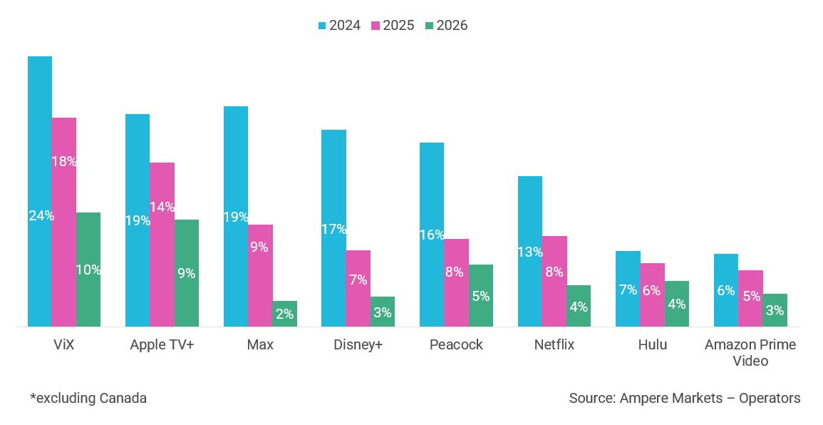 ViX tipped to be fastest-growing major streamer in Americas in 2025 ...