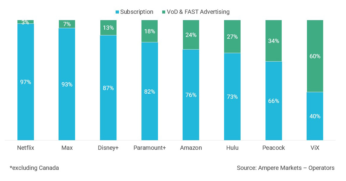 ViX tipped to be fastest-growing major streamer in Americas in 2025 ...