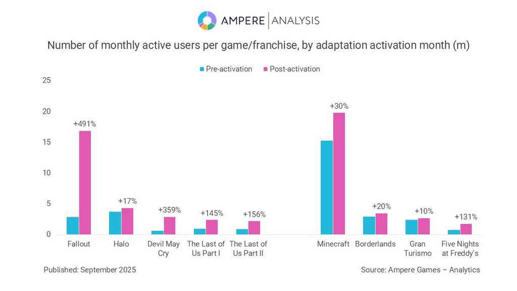 TV game adaptations boost average player growth by close to 140% – Ampere | News | C21Media
