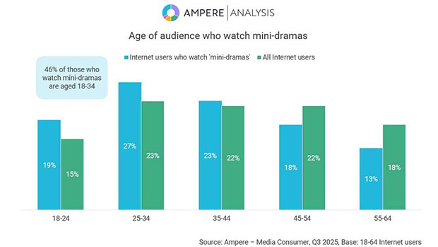 Microdrama consumption on social media platforms on the rise, Ampere ...