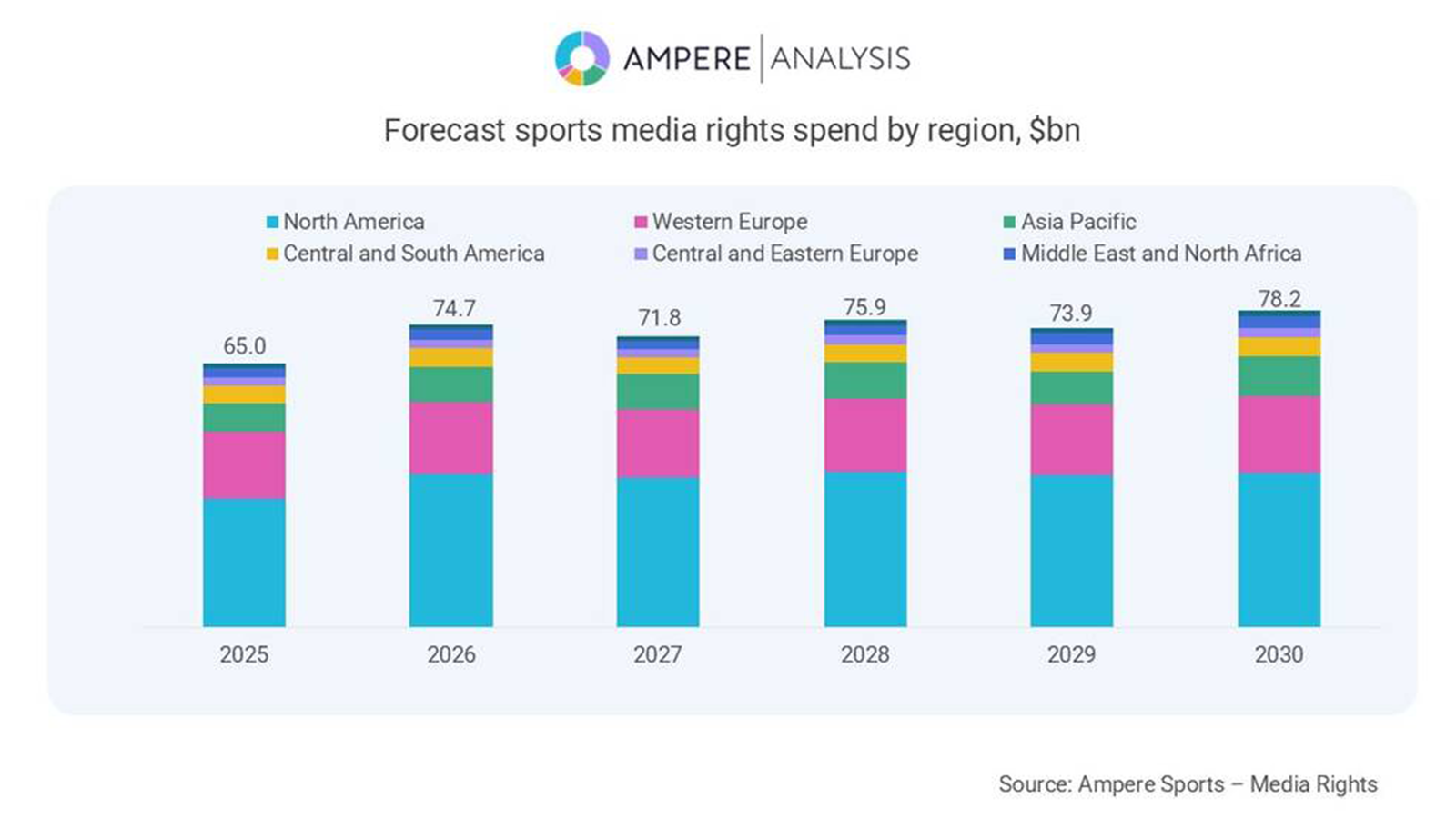 Worldwide spend on media sports rights to hit $78bn by 2030, claims ...